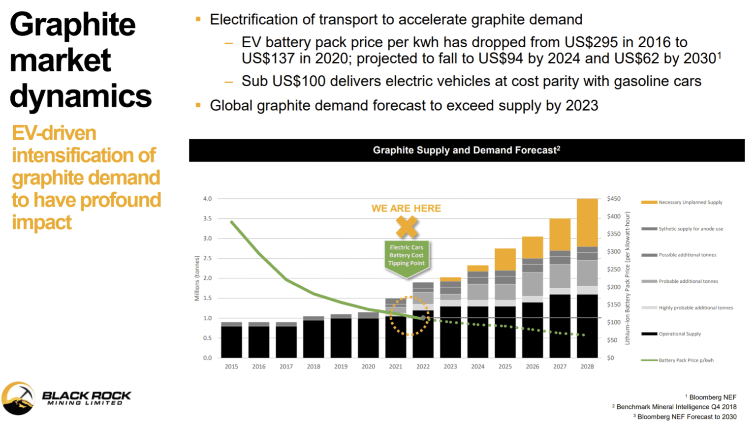 Graphite for Batteries - Meeting demand for EV Batteries in 2030