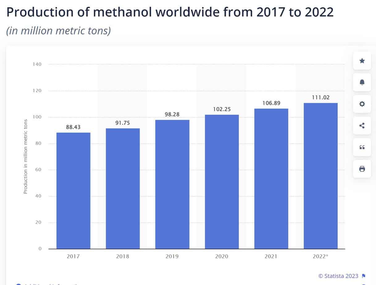 methanol-production - Optimistic Storm