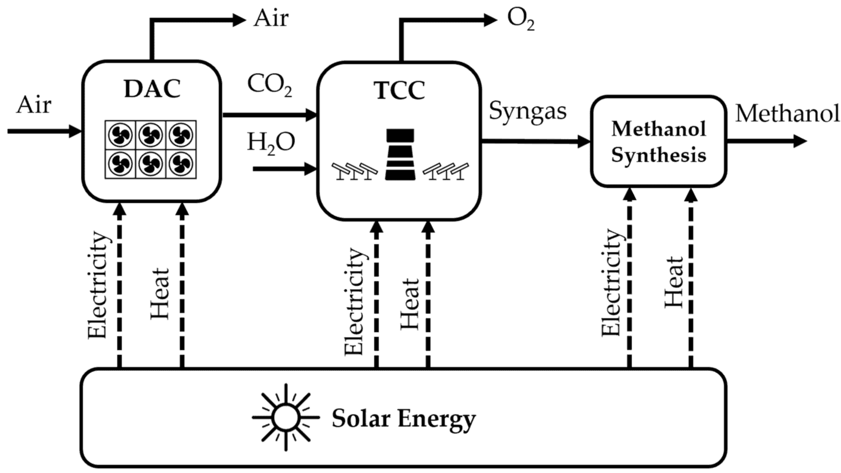 Green Methanol: A Potential Clean Fuel Solution