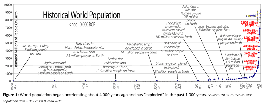 Zero Population Growth & Carrying Capacity - Optimistic Storm